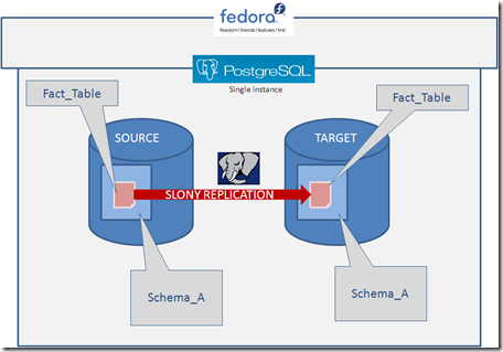 Open BI: Data replication with Postgresql and Slony